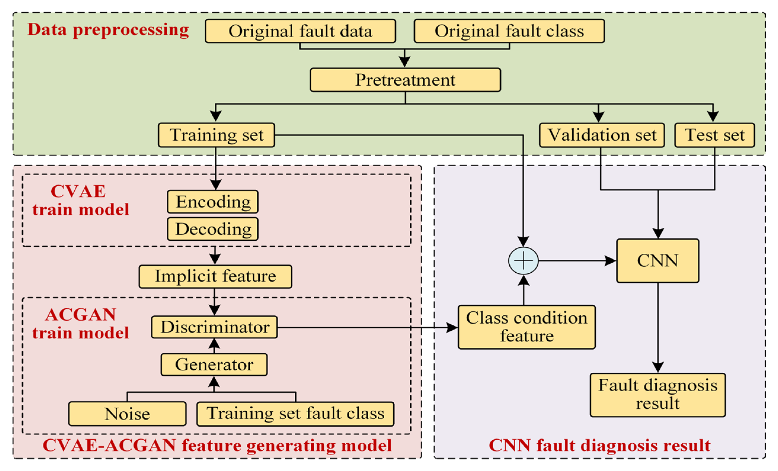 Symmetry-Aware CVAE-ACGAN-Based Feature Generation Model and Its ...