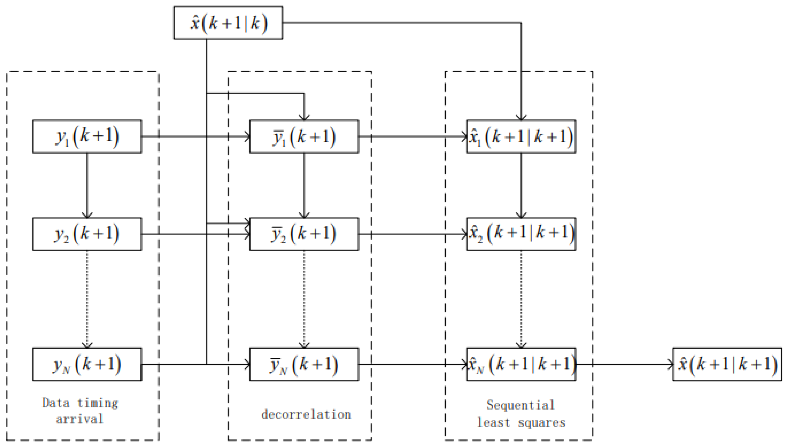 Sequential Fusion Least Squares Method for State Estimation of Multi-Sensor Linear Systems Under ...