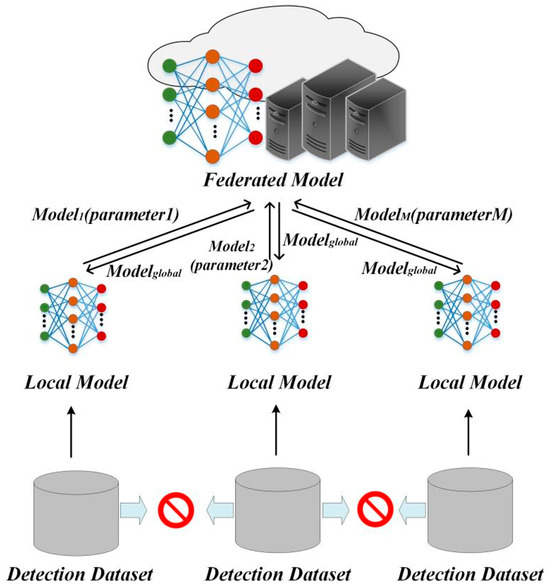 An Intrusion Detection Method Based on Symmetric Federated Deep Learning in Complex Networks