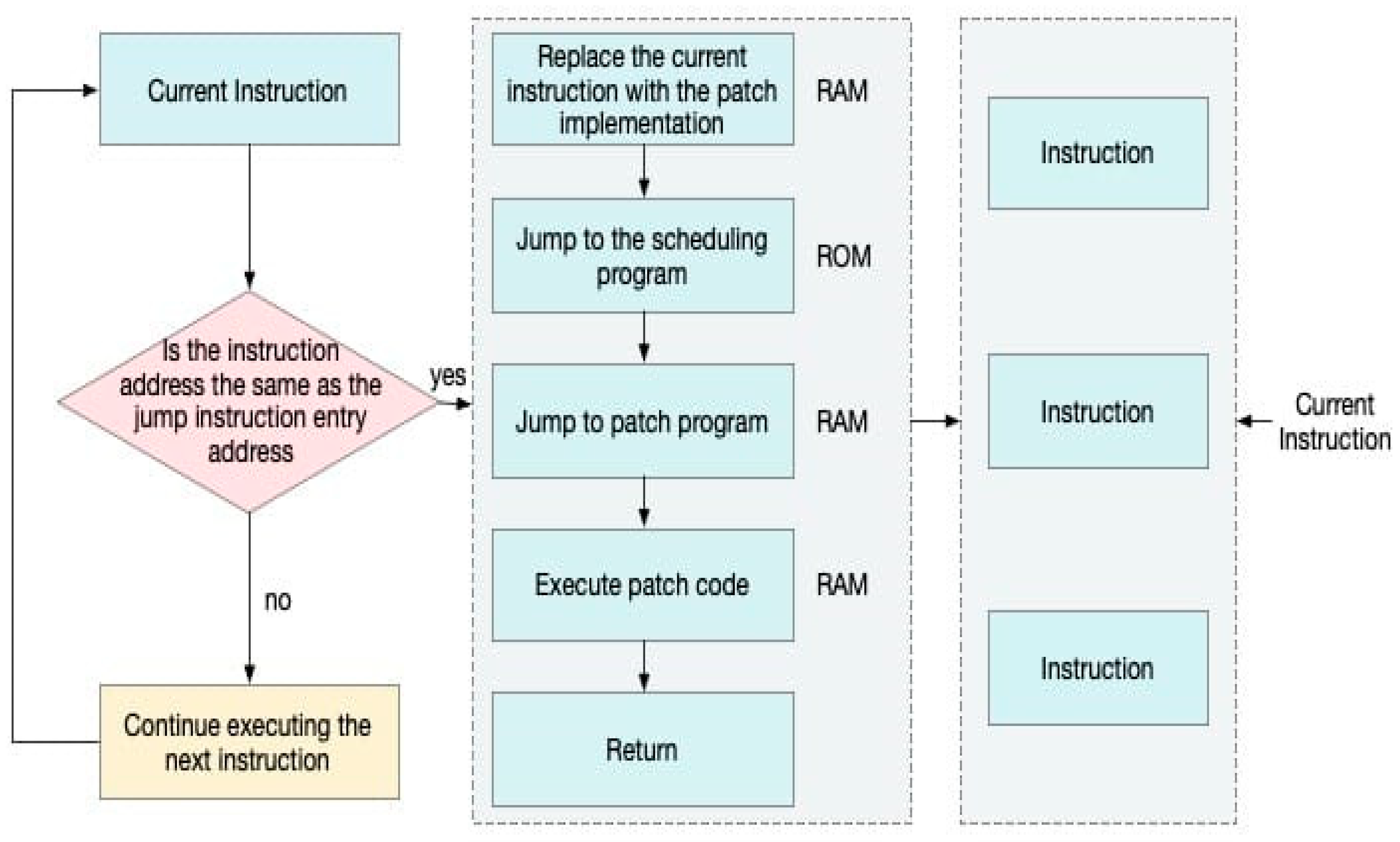 Research on a Secure and Reliable Runtime Patching Method for Cyber–Physical Systems and ...