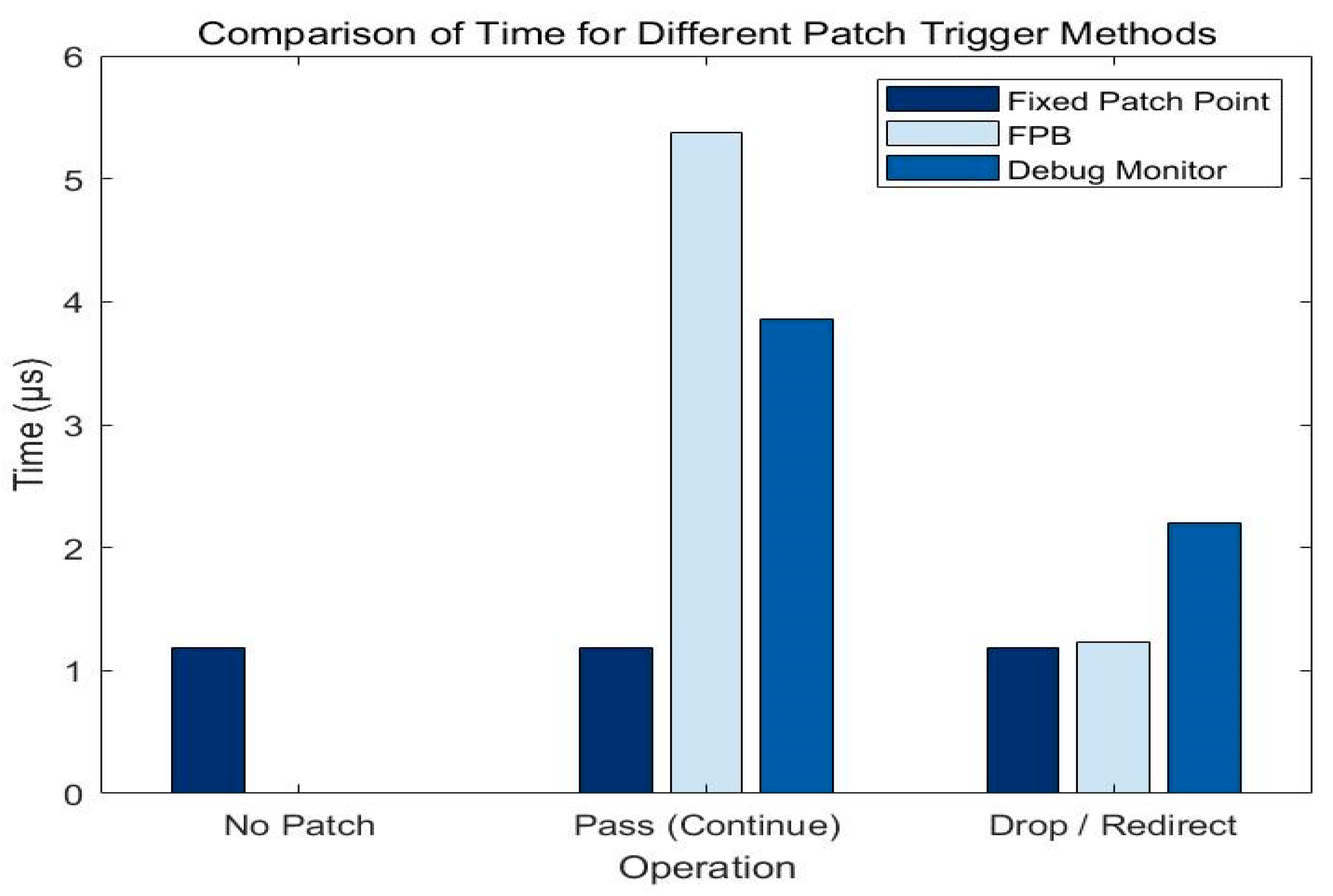 Research on a Secure and Reliable Runtime Patching Method for Cyber–Physical Systems and ...