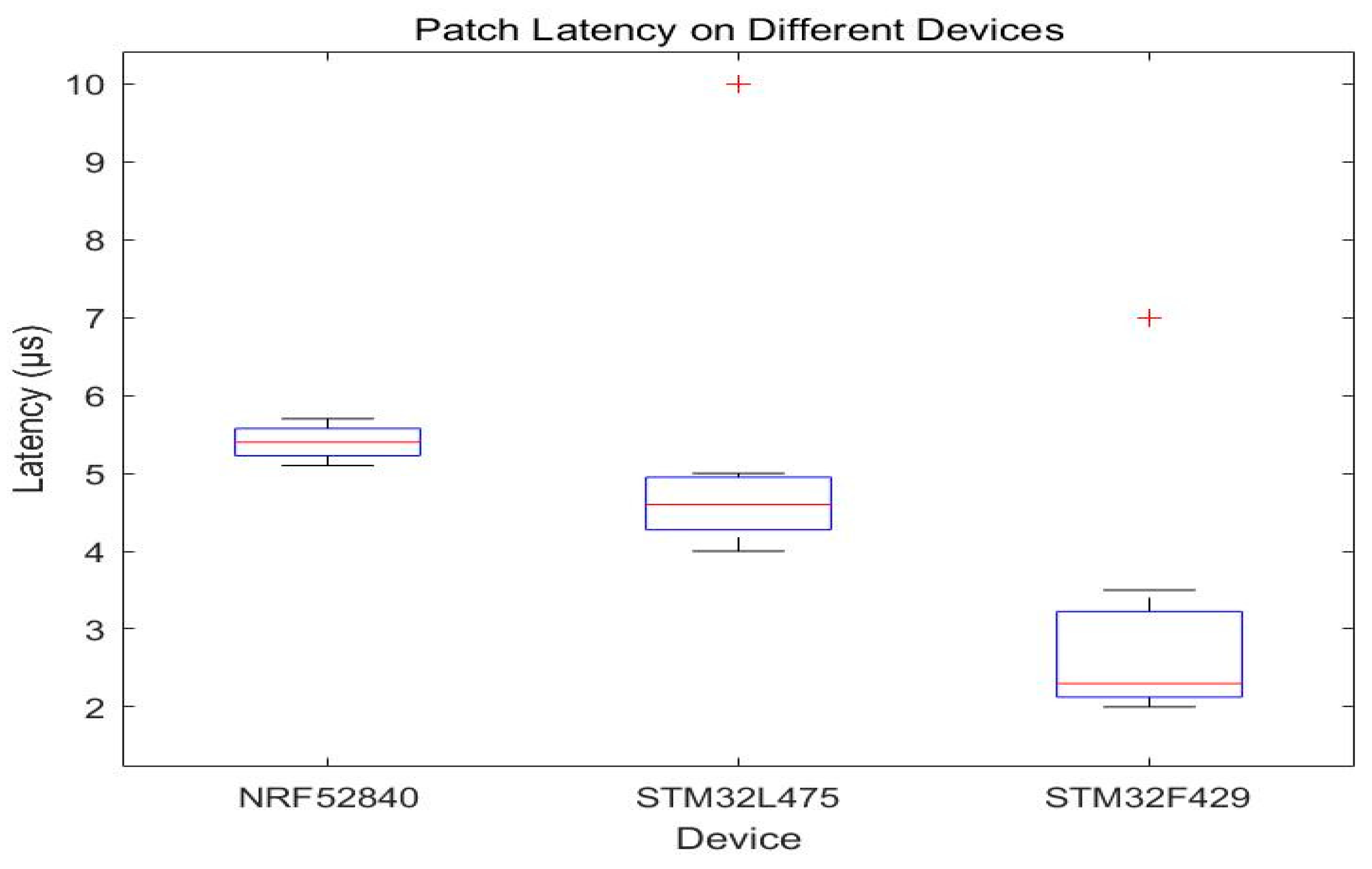 Research on a Secure and Reliable Runtime Patching Method for Cyber–Physical Systems and ...