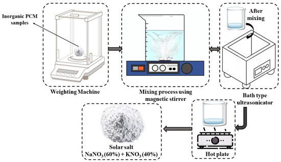 Numerical Investigation Using Machine Learning Process Combination of ...
