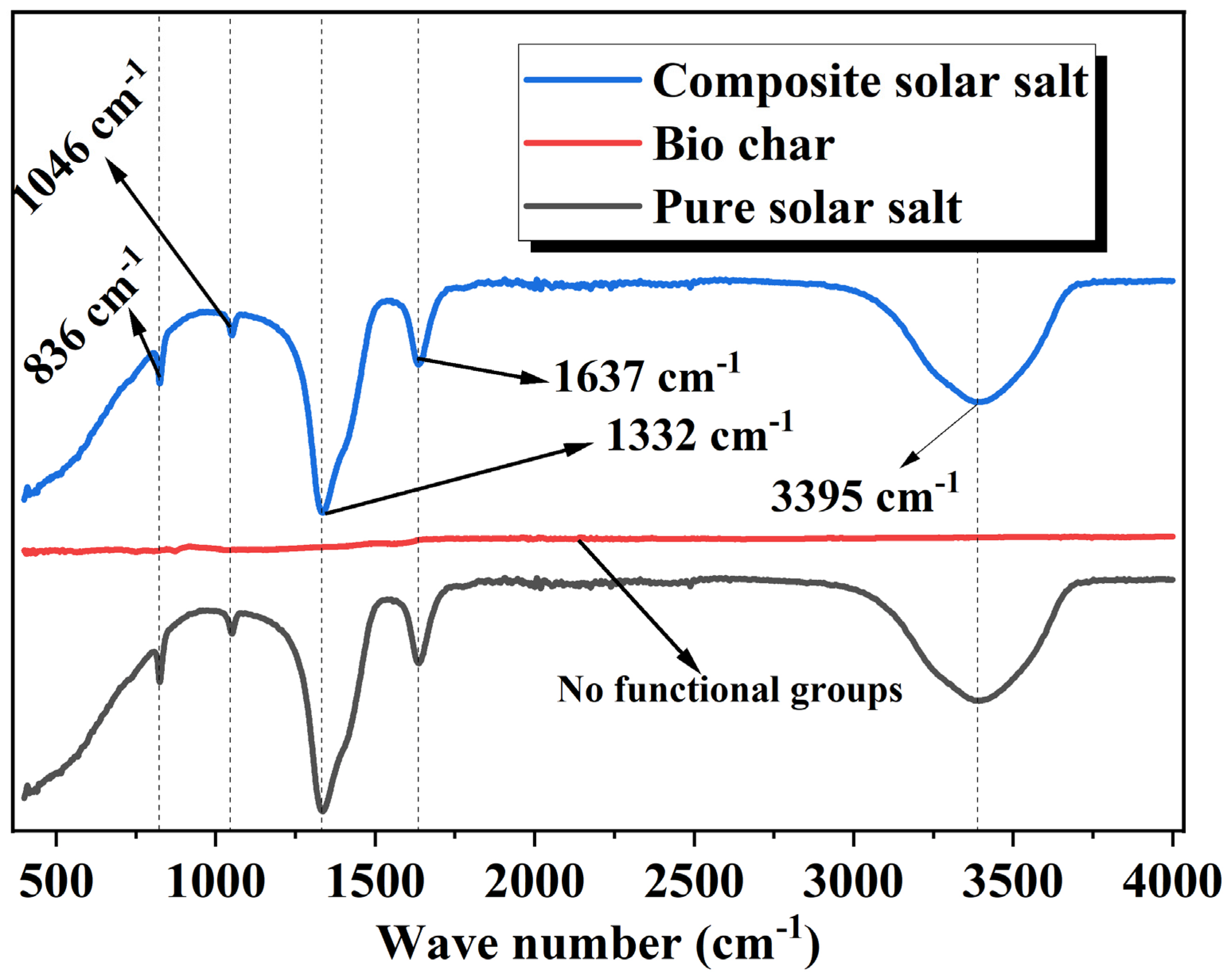 Numerical Investigation Using Machine Learning Process Combination of ...