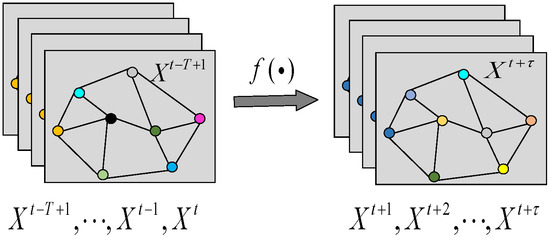 A Traffic Flow Prediction Model Based on Dynamic Graph Convolution and ...