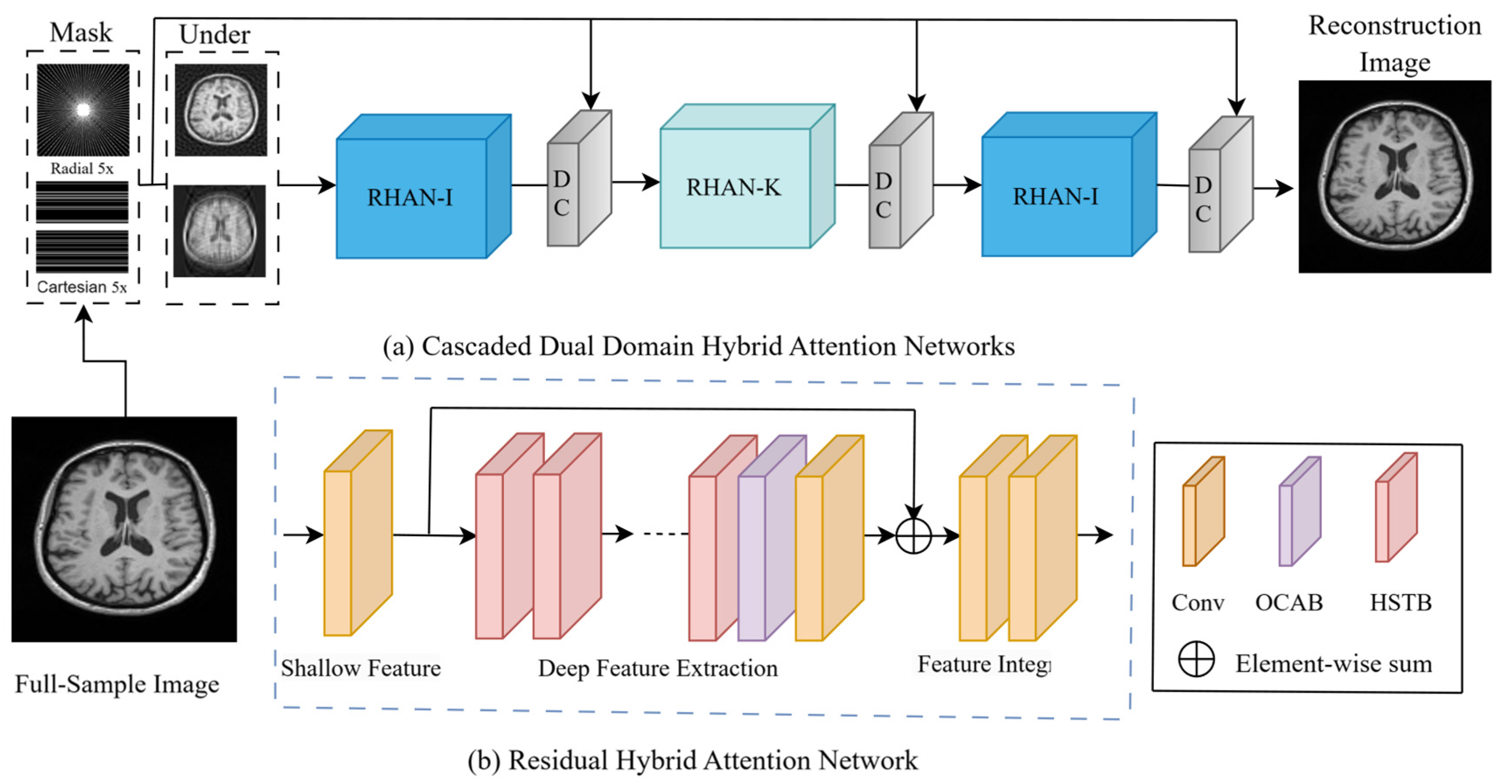 Cascaded Dual Domain Hybrid Attention Network