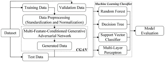 Symmetric Dual-Phase Framework for APT Attack Detection Based on Multi-Feature-Conditioned GAN ...