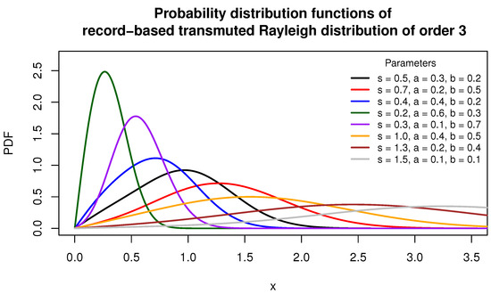 A Three-Parameter Record-Based Transmuted Rayleigh Distribution (Order ...