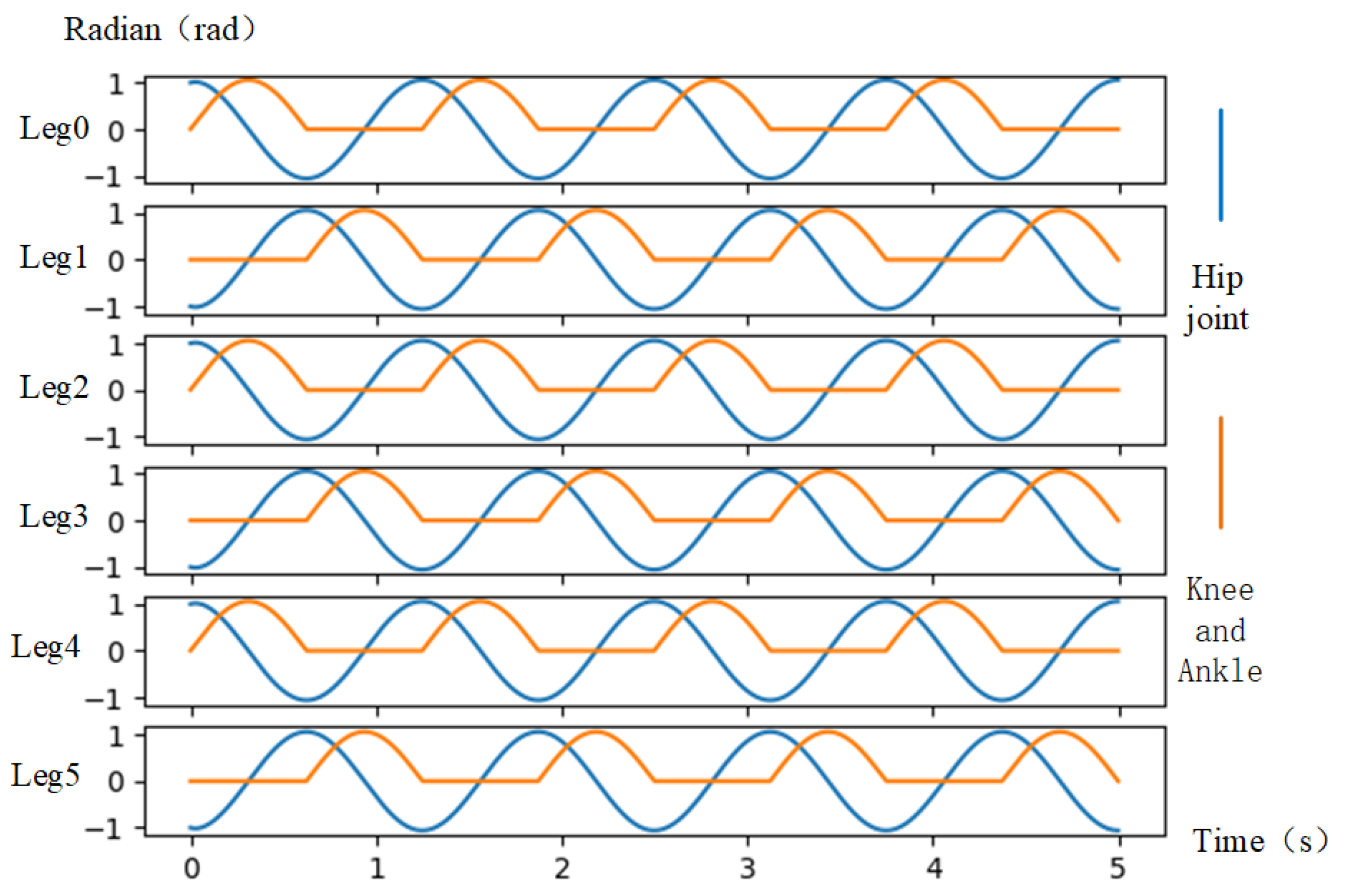A Motion Control Strategy for a Blind Hexapod Robot Based on Reinforcement Learning and Central ...