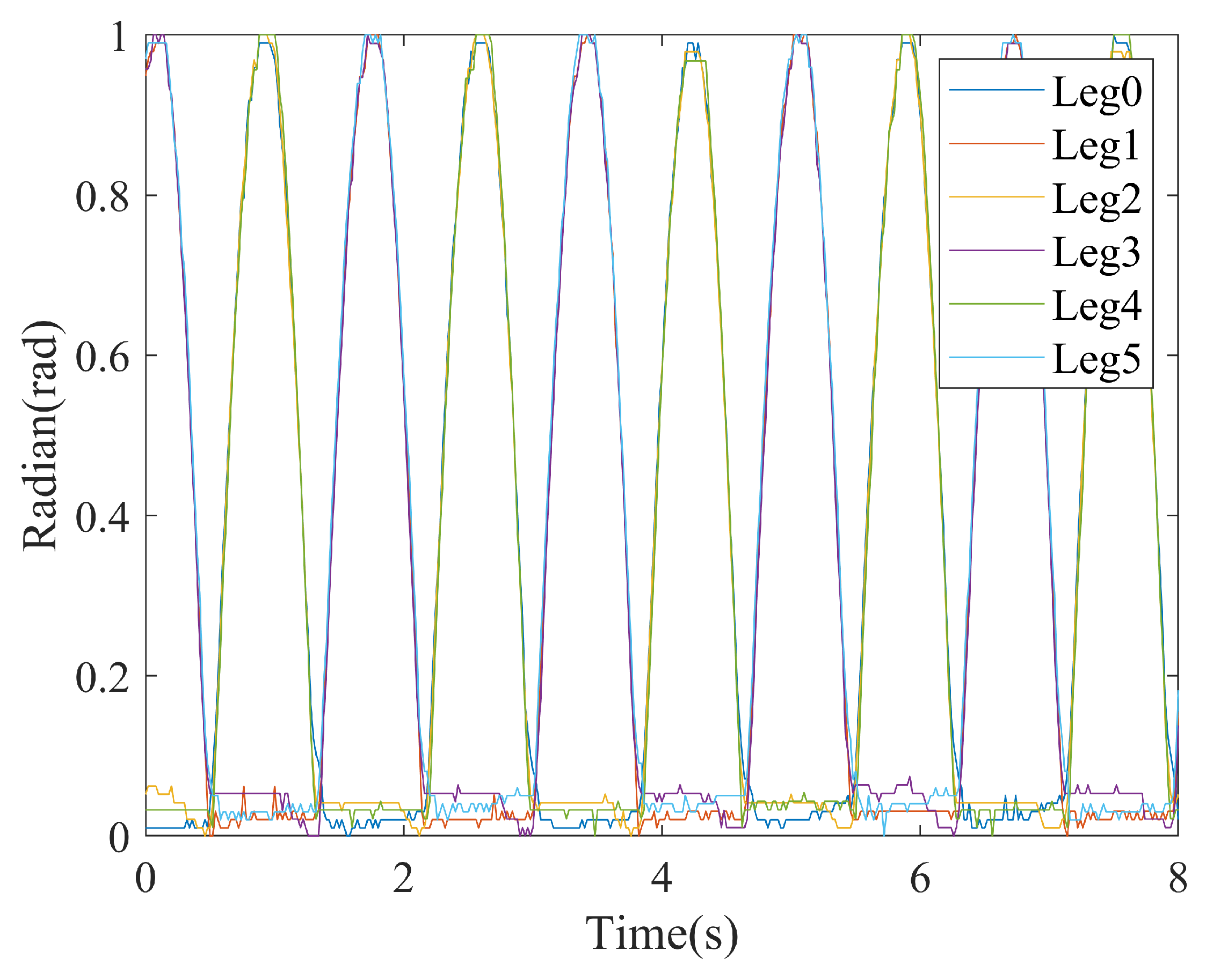 A Motion Control Strategy for a Blind Hexapod Robot Based on Reinforcement Learning and Central ...