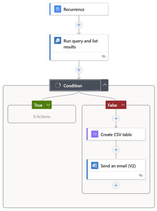 Security Symmetry in Embedded Systems: Using Microsoft Defender for IoT ...