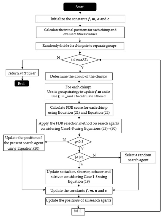 Improved Weighted Chimp Optimization Algorithm Based on Fitness–Distance Balance for Multilevel ...