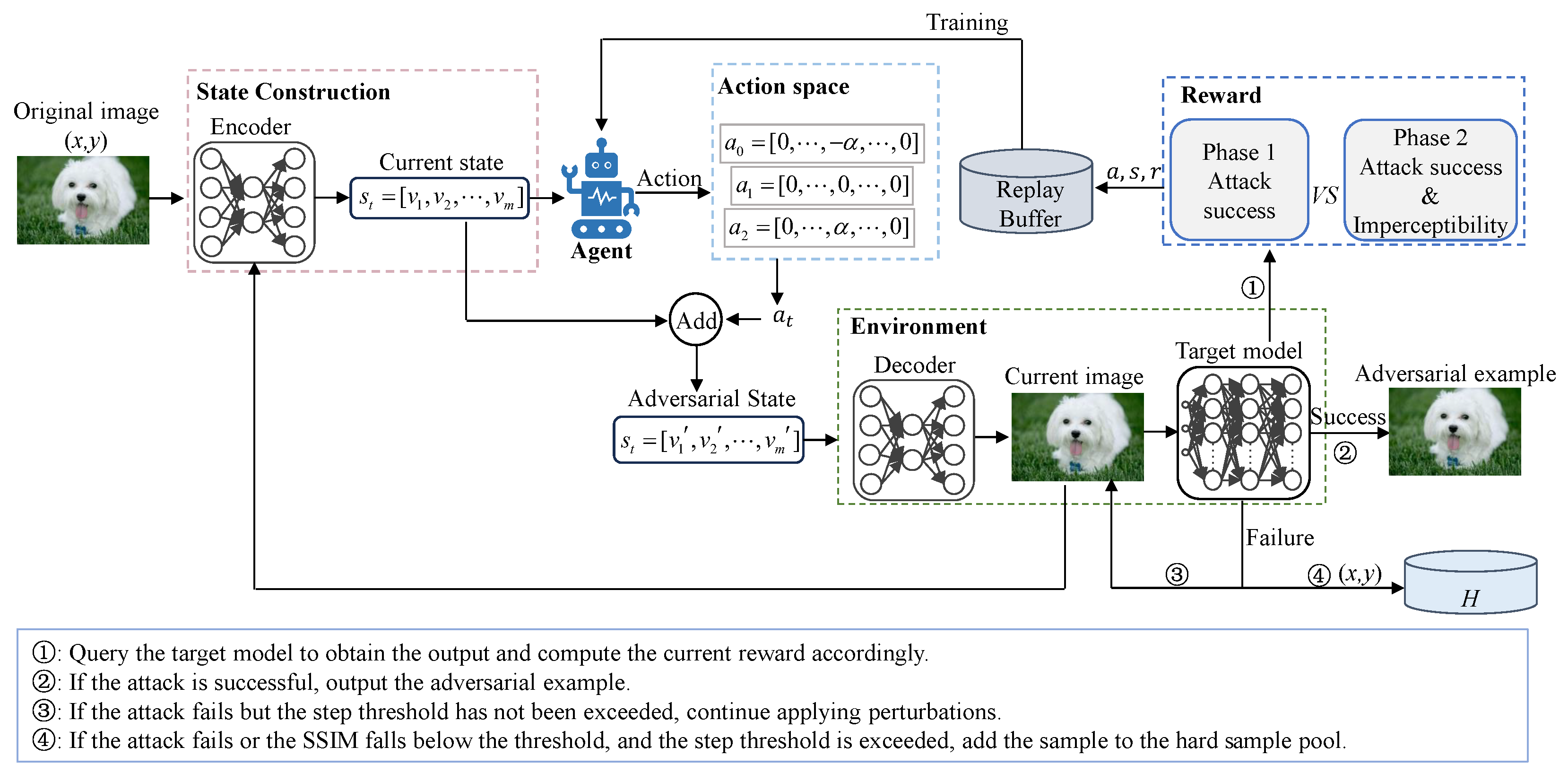 Query-Efficient Two-Phase Reinforcement Learning Framework for Black-Box Adversarial Attacks