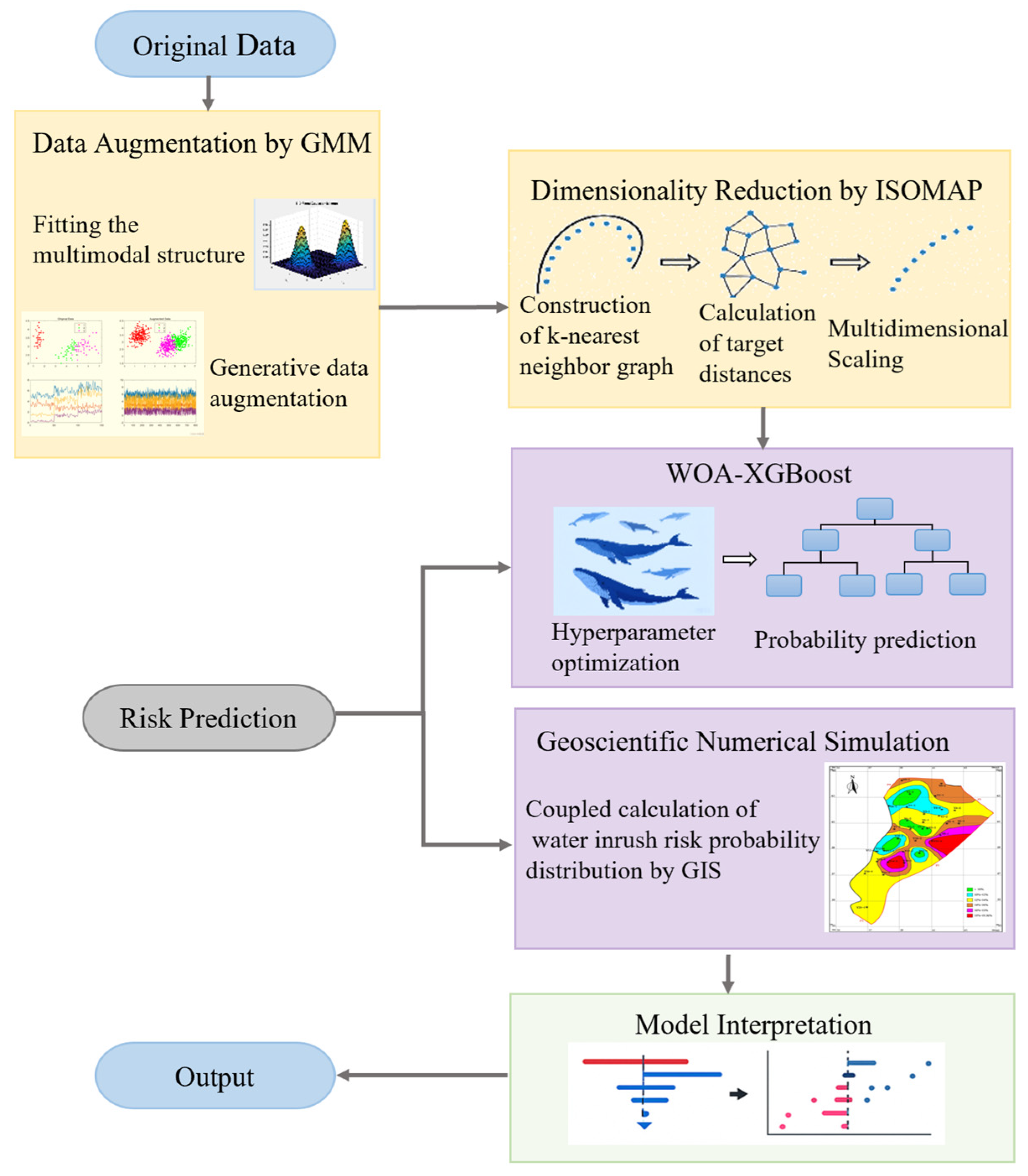 Cross-Scenario Interpretable Prediction of Coal Mine Water Inrush Probability: An Integrated ...