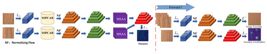 UAMS: An Unsupervised Anomaly Detection Method Integrating MSAA and SSPCAB