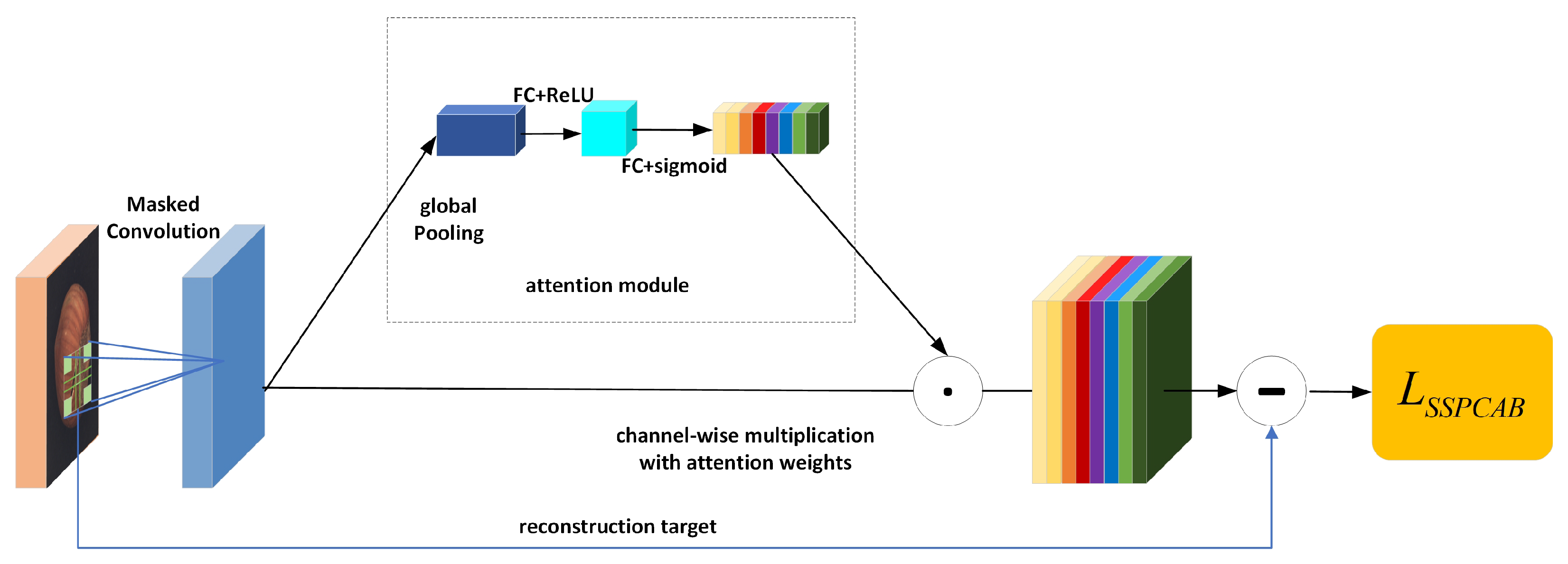 UAMS: An Unsupervised Anomaly Detection Method Integrating MSAA and SSPCAB