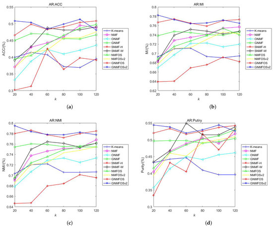 Orthogonal-Constrained Graph Non-Negative Matrix Factorization for Clustering