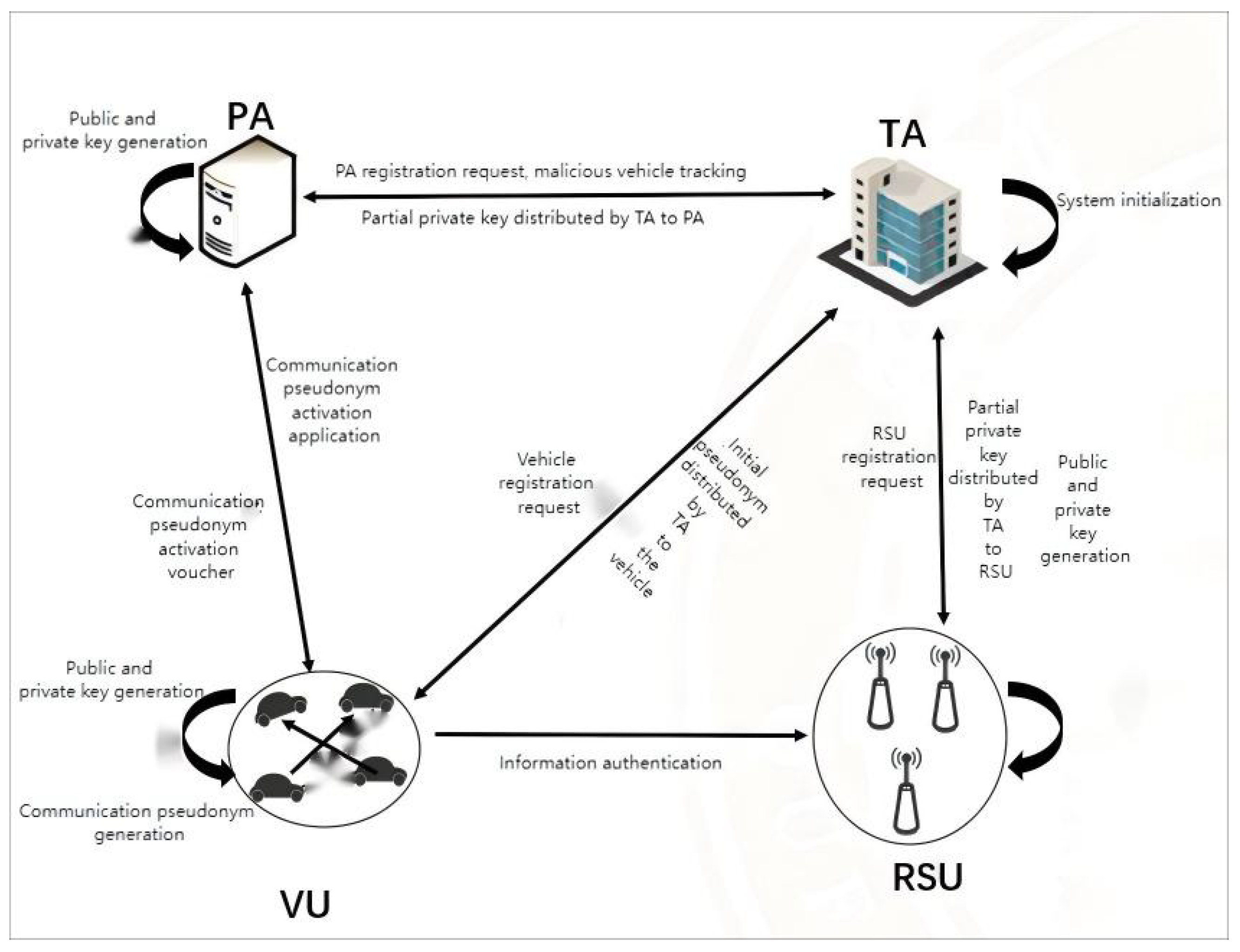 A Strong Anonymous Privacy Protection Authentication Scheme Based on Certificateless IOVs