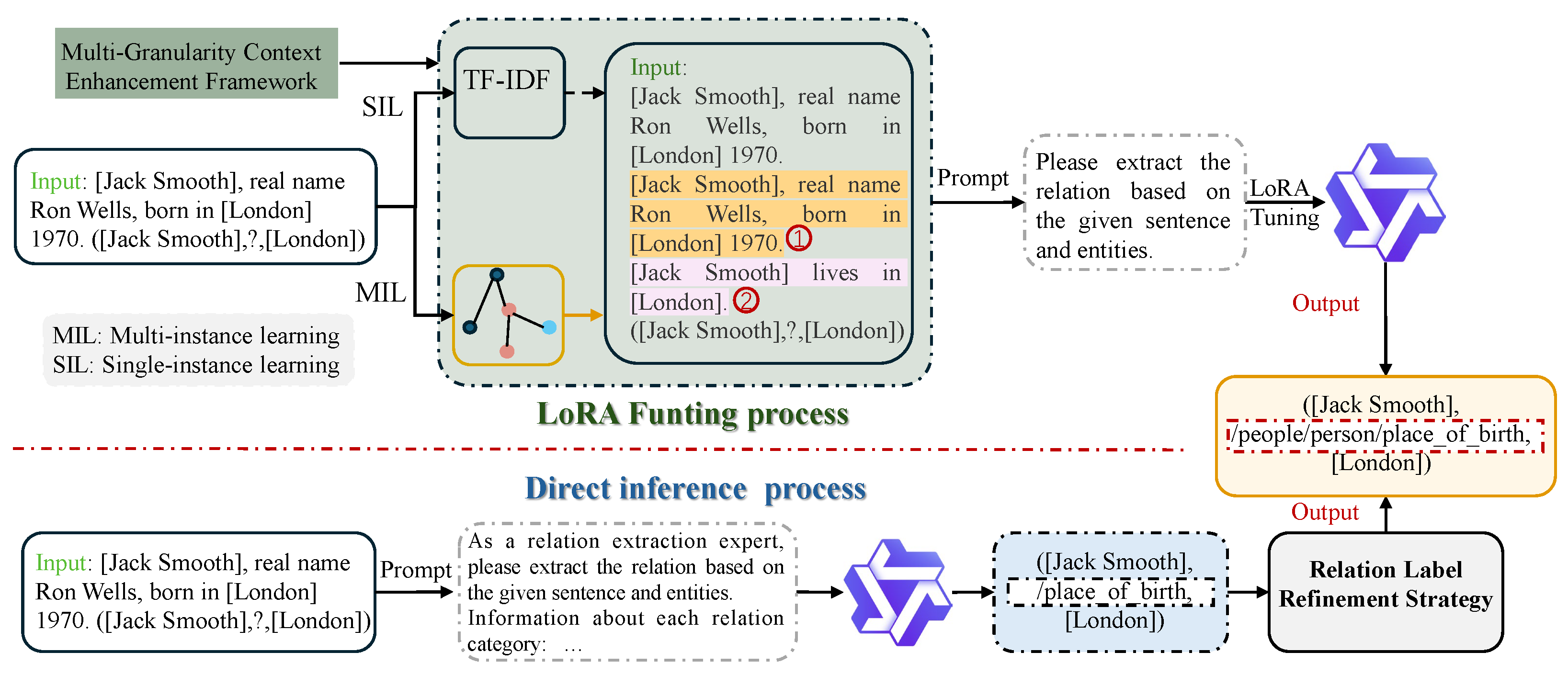 Contextual Augmentation via Retrieval for Multi-Granularity Relation Extraction in LLMs
