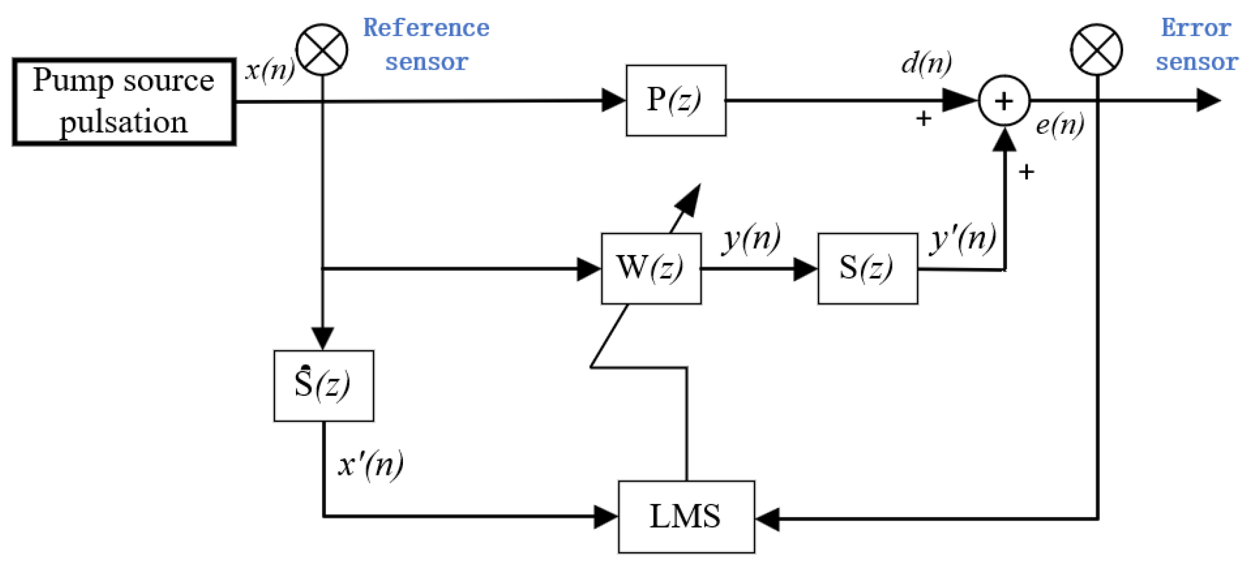 Variable Step-Size FxLMS Algorithm Based on Cooperative Coupling of Double Nonlinear Functions