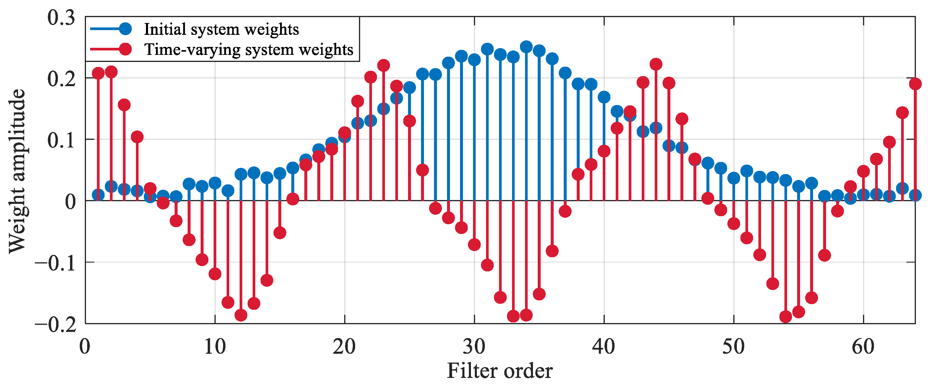 Variable Step-Size FxLMS Algorithm Based on Cooperative Coupling of Double Nonlinear Functions