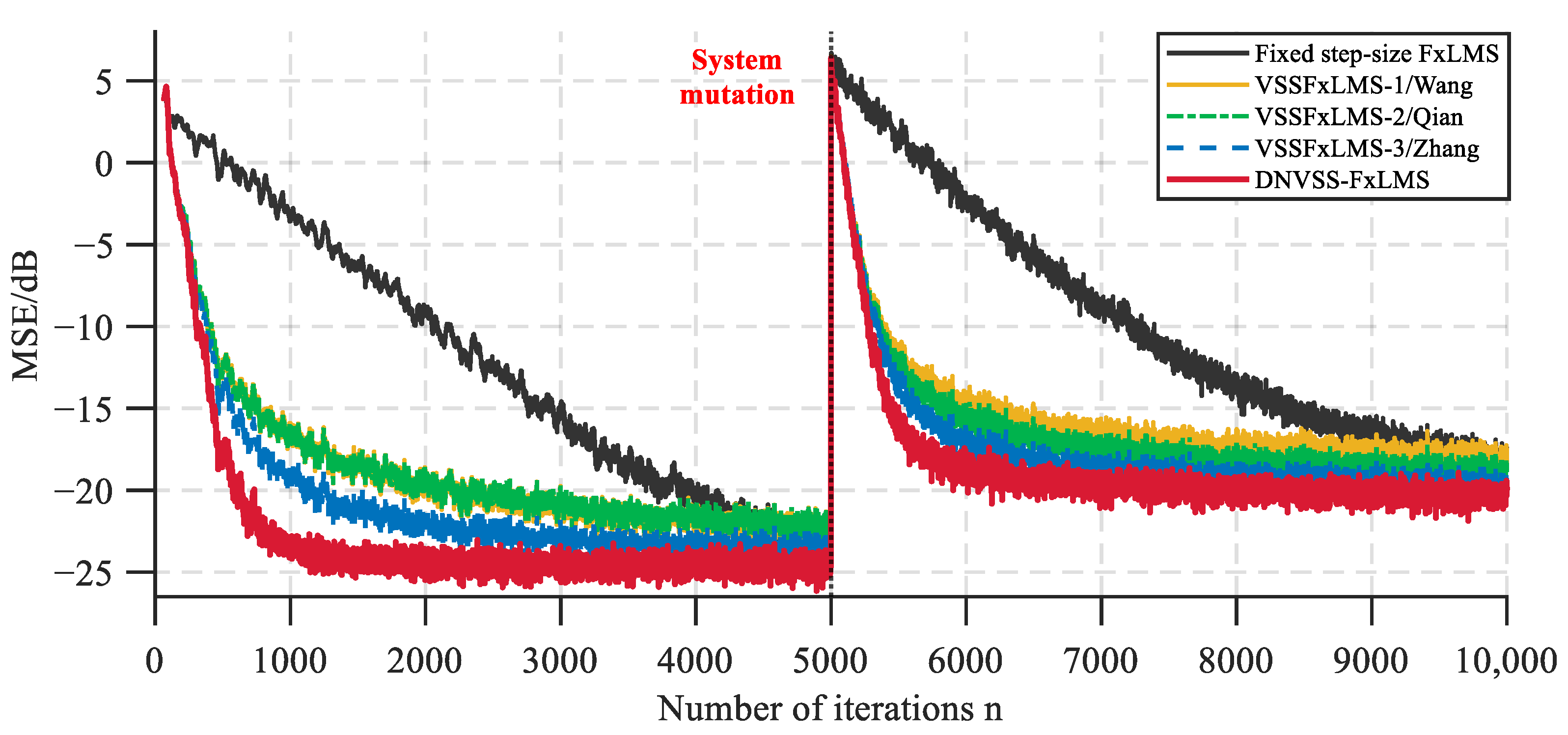 Variable Step-Size FxLMS Algorithm Based on Cooperative Coupling of Double Nonlinear Functions