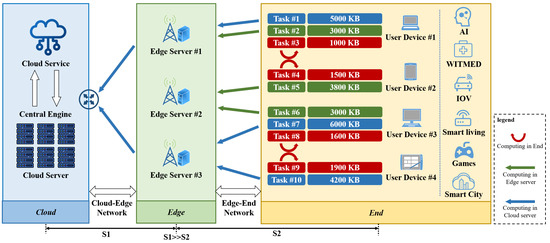 GAPSO: Cloud-Edge-End Collaborative Task Offloading Based on Genetic Particle Swarm Optimization