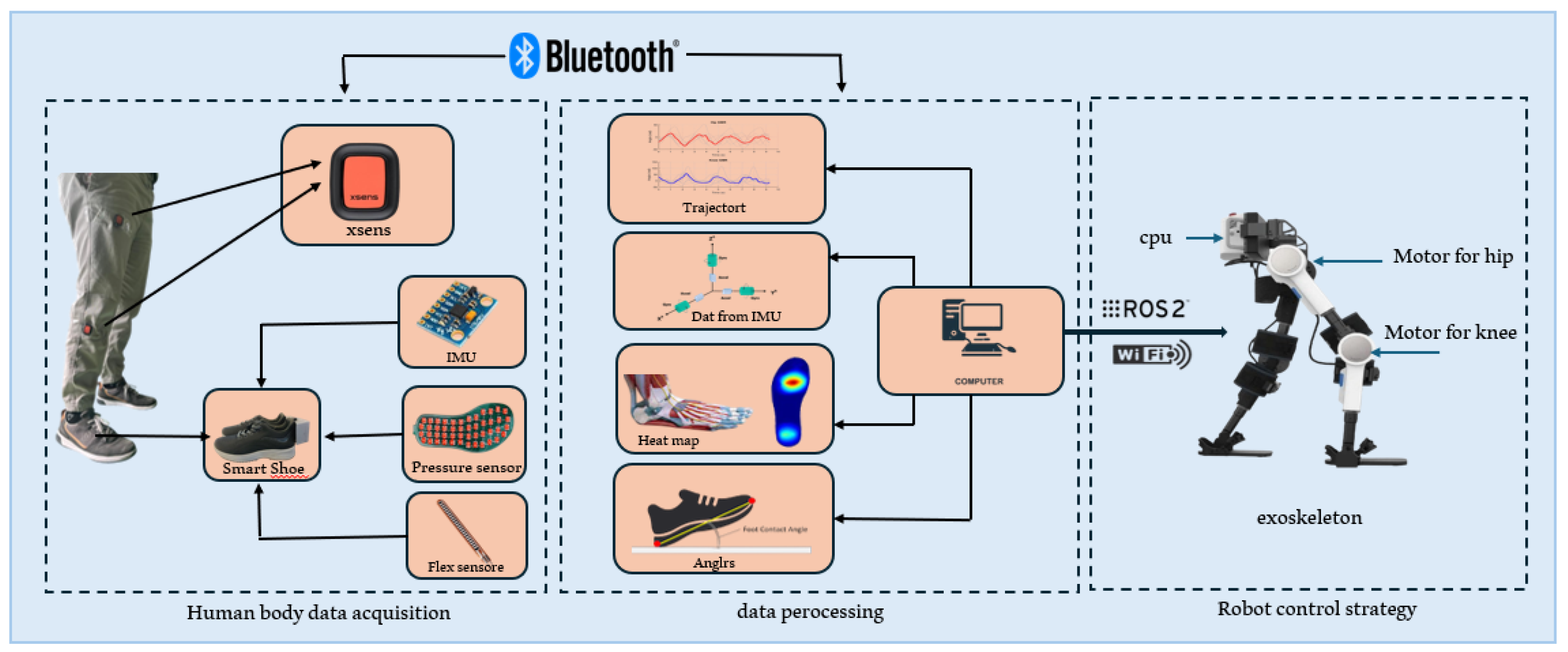 A Skill-Inspired Adaptive Fuzzy Control Framework for Symmetric Gait Tracking with Sparse Sensor ...
