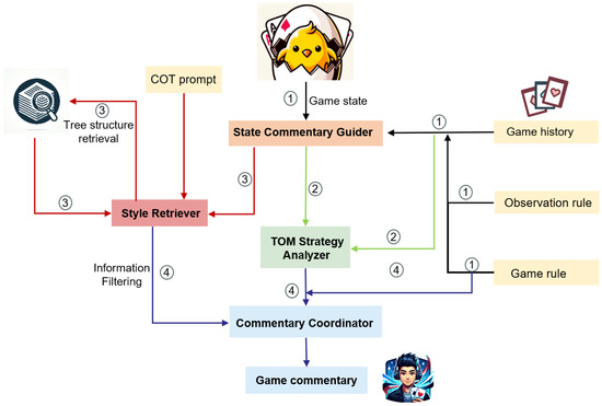 Enhancing Commentary Strategies for Guandan: A Study of LLMs in Game ...