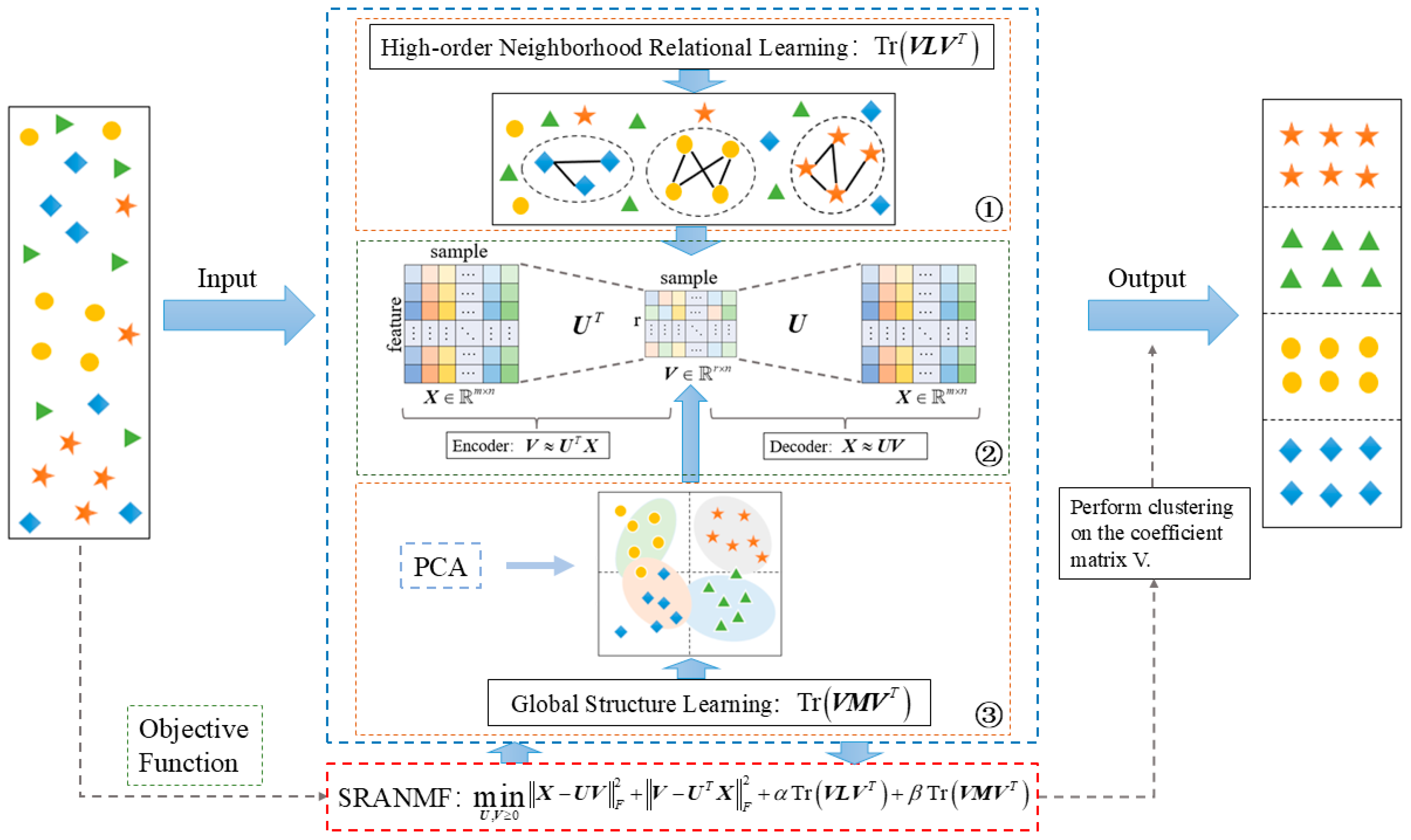 An Autoencoder-like Non-Negative Matrix Factorization with Structure Regularization Algorithm ...