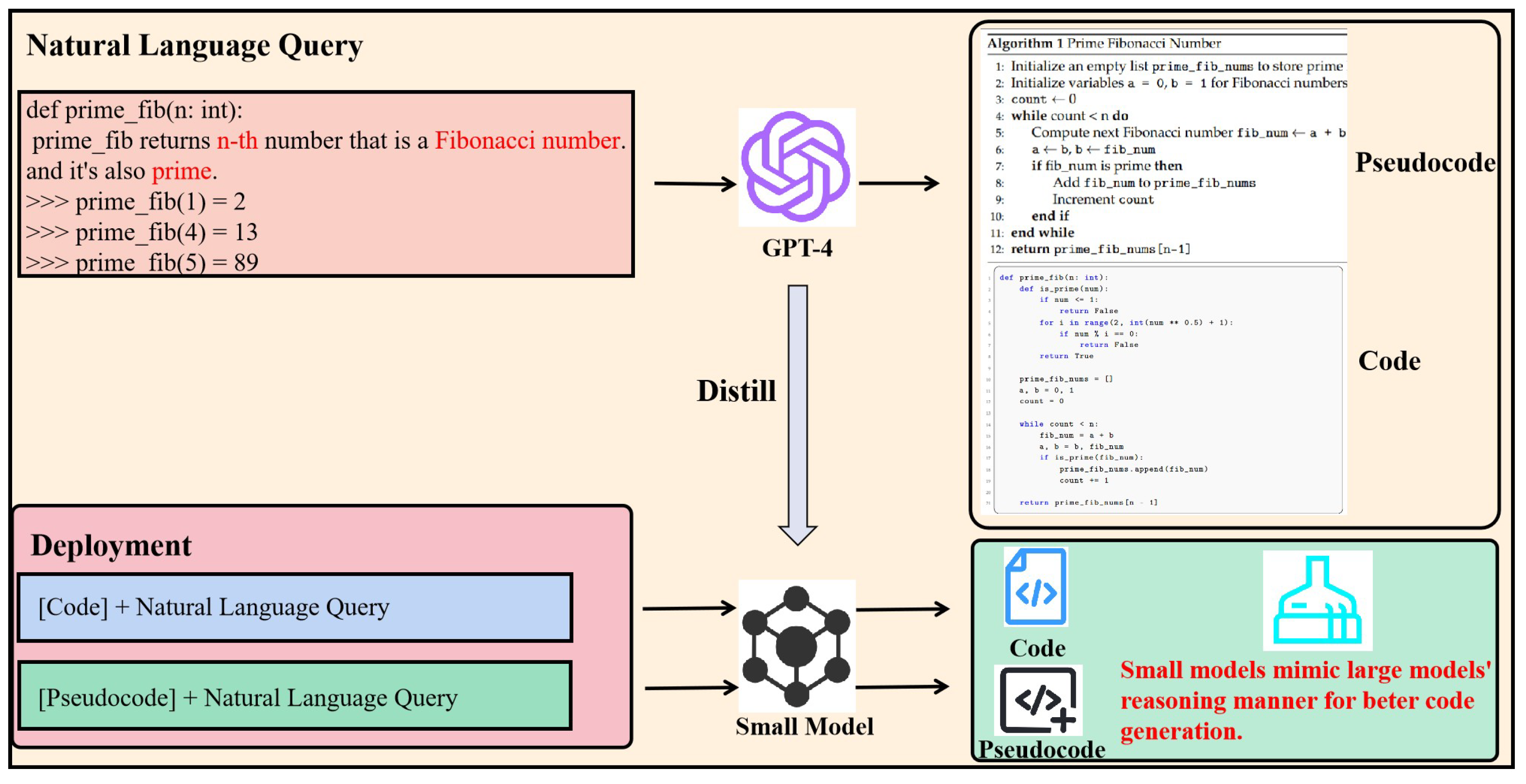 Symmetry-Aware Code Generation: Distilling Pseudocode Reasoning for Lightweight Deployment of ...