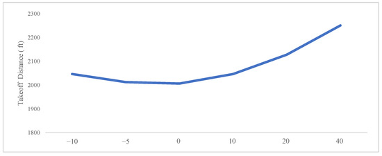 Effects of Symmetric Wing Sweep Angle Variations on the Performance and ...