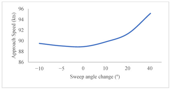 Effects of Symmetric Wing Sweep Angle Variations on the Performance and ...