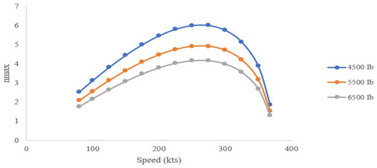 Effects of Symmetric Wing Sweep Angle Variations on the Performance and ...