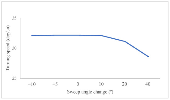 Effects of Symmetric Wing Sweep Angle Variations on the Performance and ...