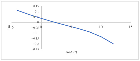 Effects of Symmetric Wing Sweep Angle Variations on the Performance and ...