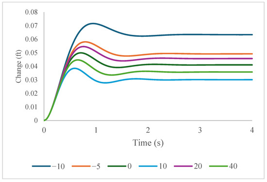 Effects of Symmetric Wing Sweep Angle Variations on the Performance and ...