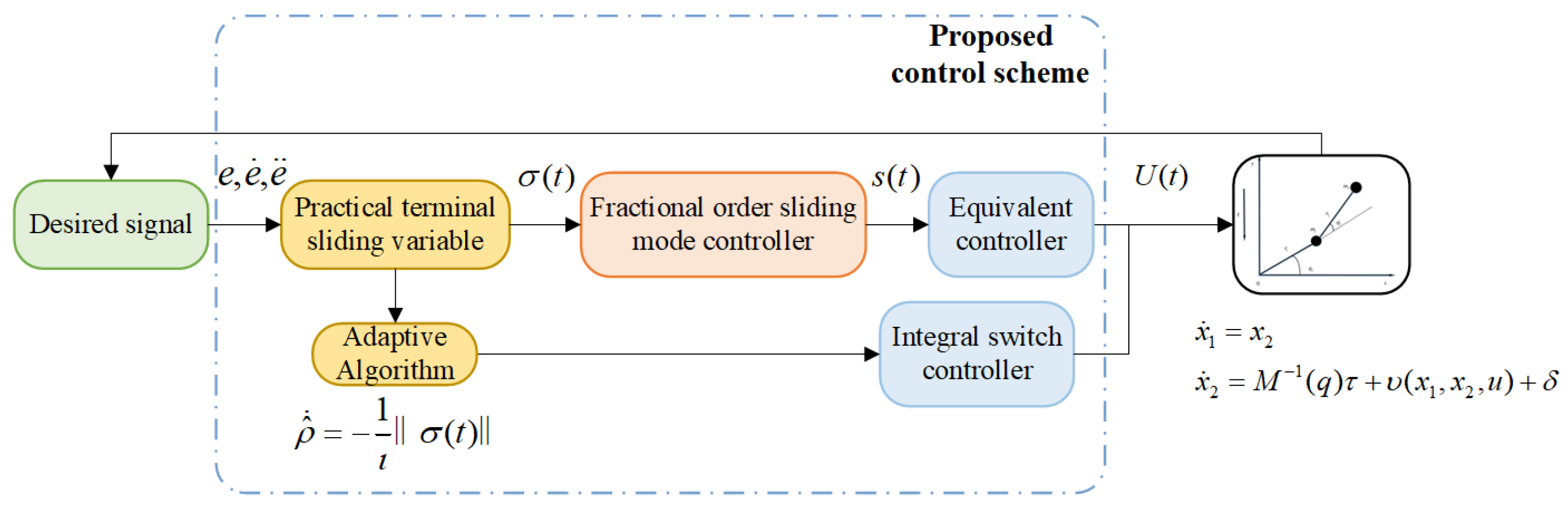 Adaptive Fault-Tolerant Sliding Mode Control Design for Robotic ...