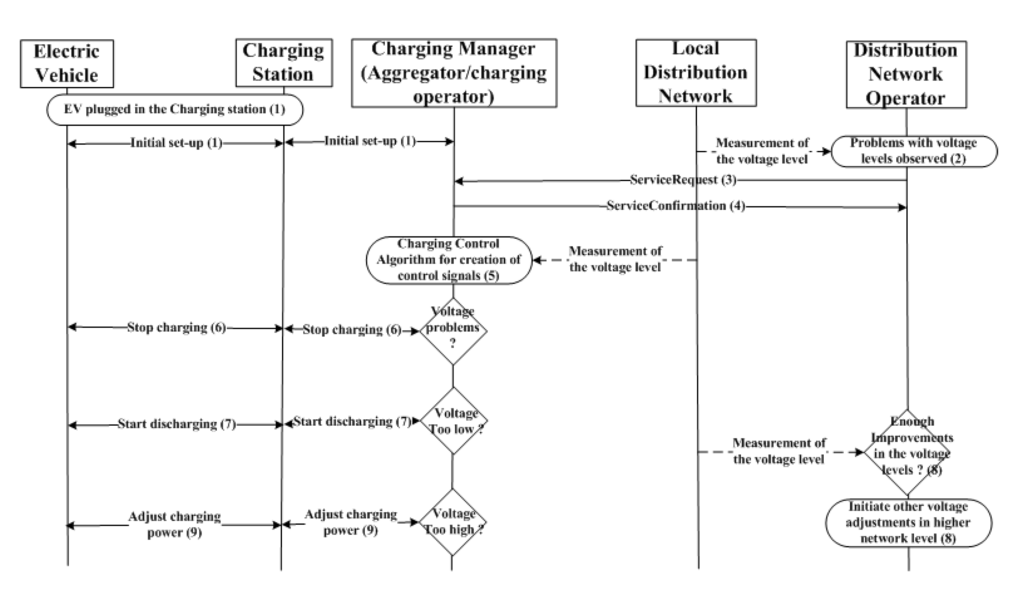 Simulation-Based Approach for Studying the Balancing of Local Smart Grids with Electric Vehicle ...