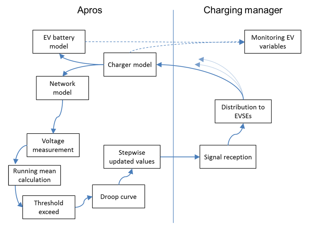Simulation-Based Approach for Studying the Balancing of Local Smart Grids with Electric Vehicle ...