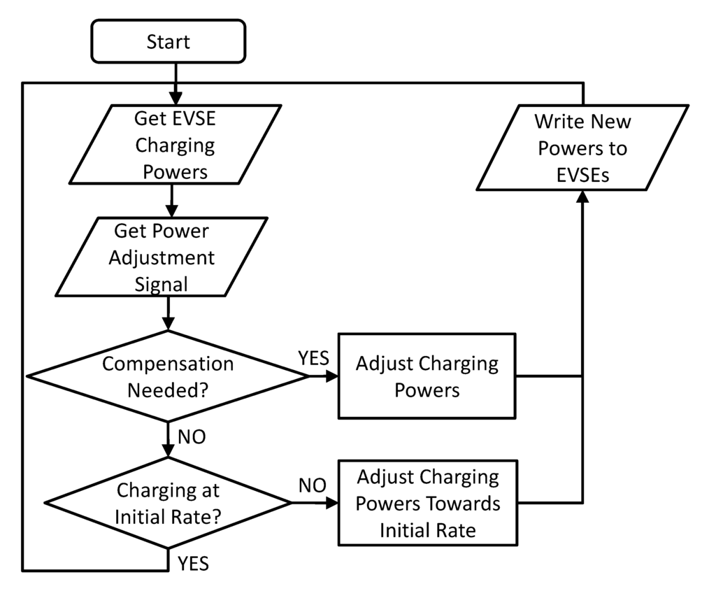 Simulation-Based Approach for Studying the Balancing of Local Smart Grids with Electric Vehicle ...