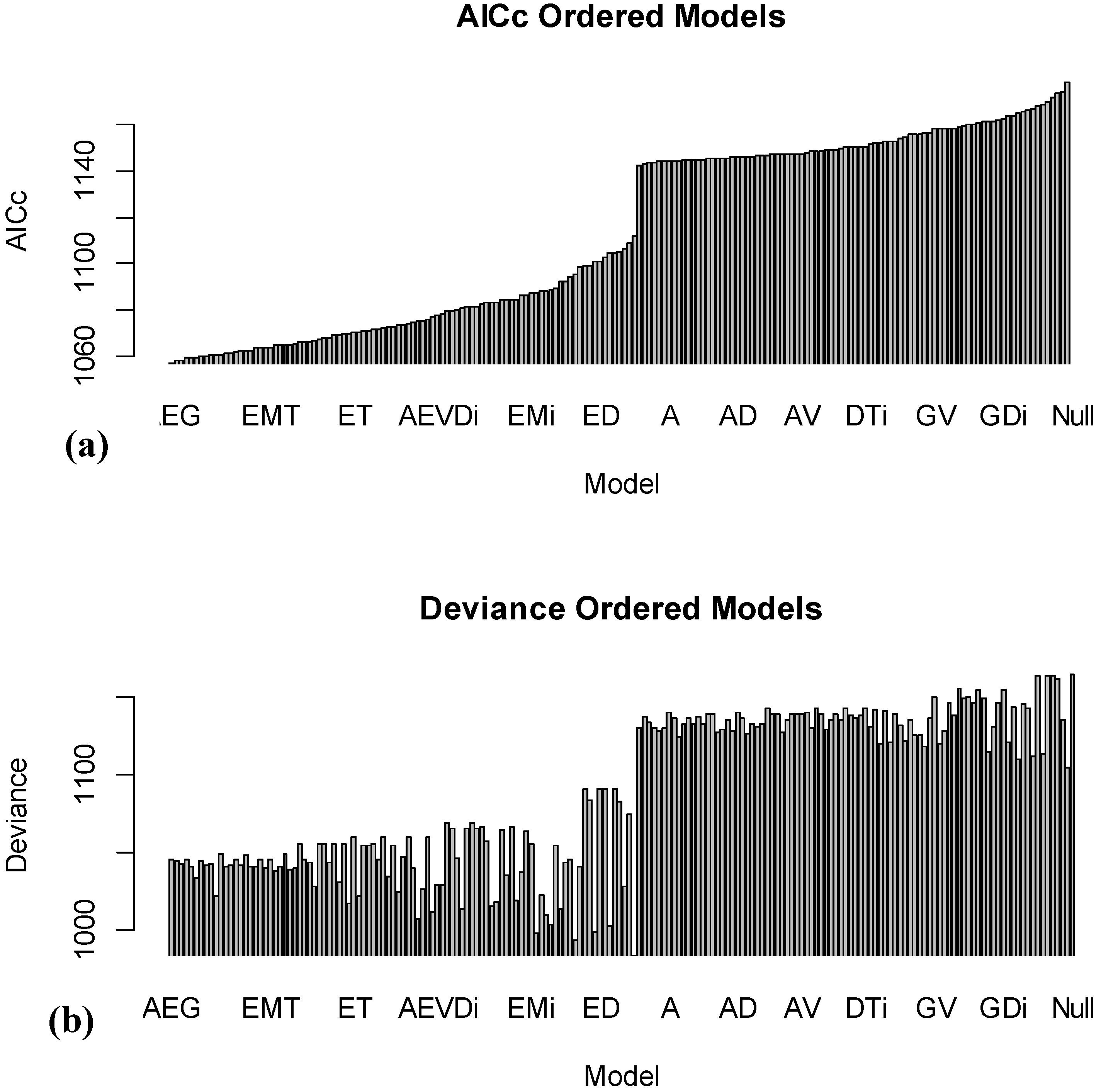 Statistical Model Selection for Better Prediction and Discovering ...