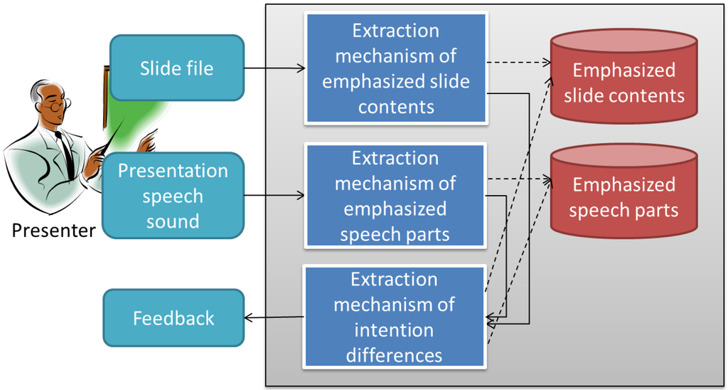 Effective Presentation Speech Support System for Representing Emphasis ...