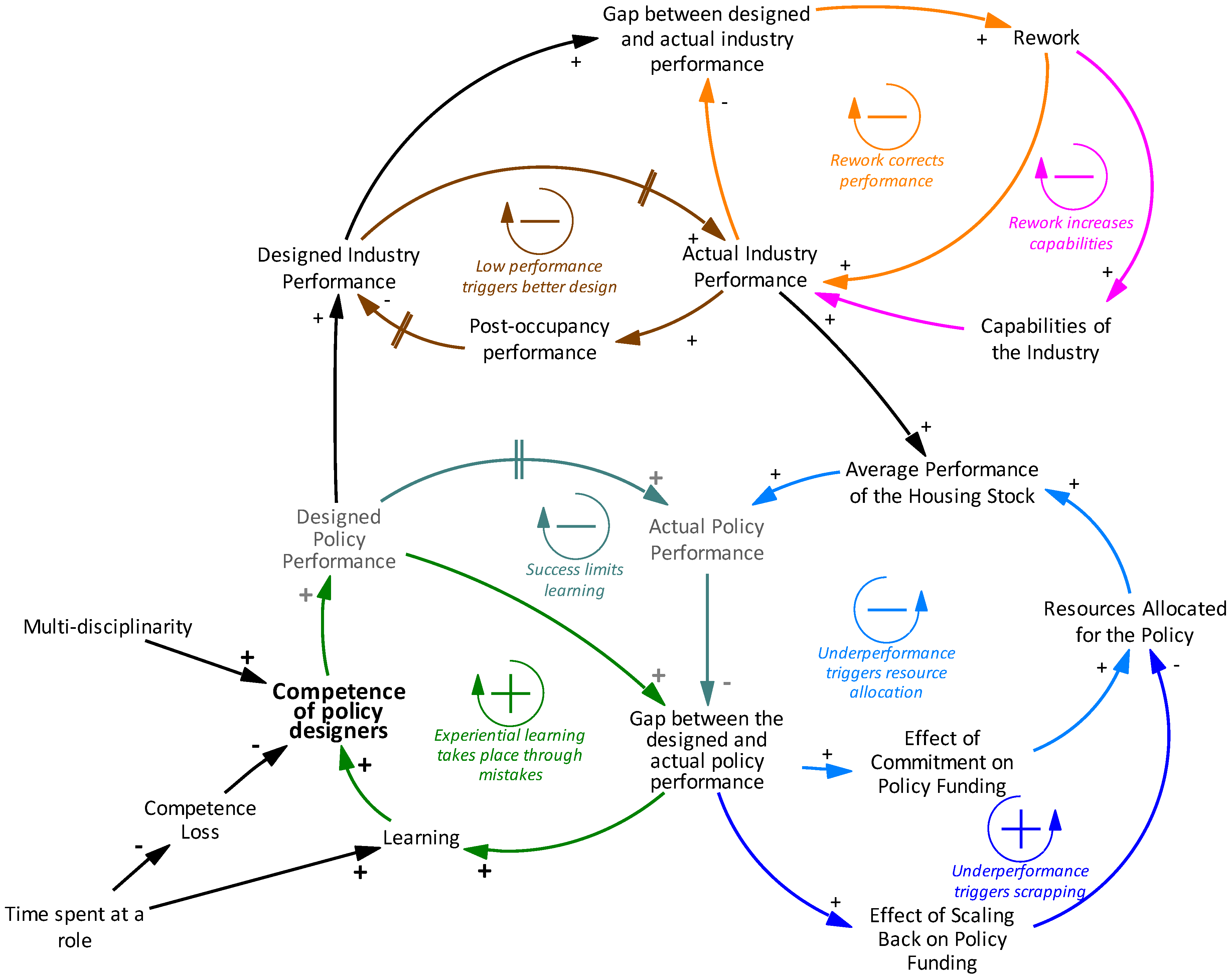 Causal Diagram Vs System Dynamics Causal Diagram Do