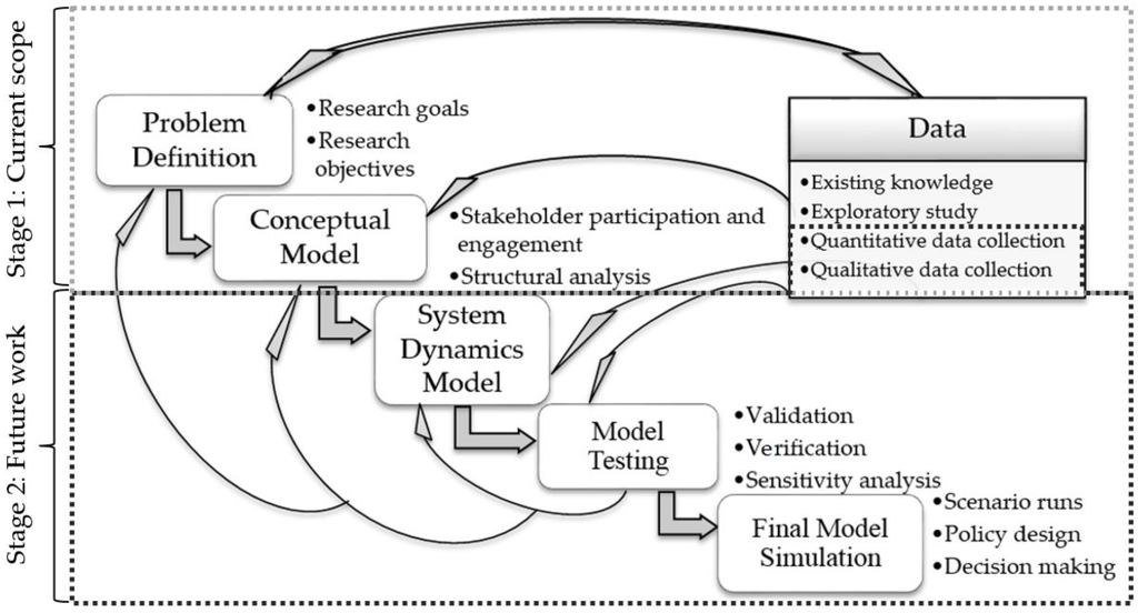 Systems Special Issue The Current State Of The Art Of System Dynamics Modelling And Simulation