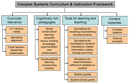 Systems | Free Full-Text | Designing Computer-Supported Complex Systems ...