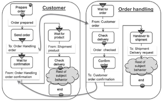 System-of-Systems Design Thinking on Behavior