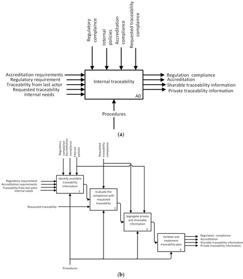 Developing a Framework for Traceability Implementation in the Textile Supply Chain