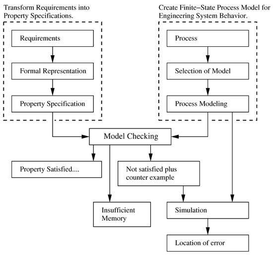 Systems Free Full Text Compositional Approach To Distributed System Behavior Modeling And