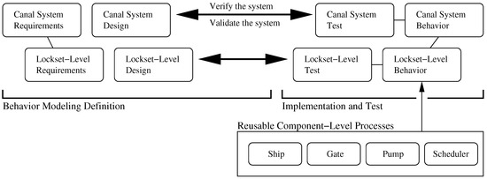 Systems | Free Full-Text | Compositional Approach to Distributed System Behavior Modeling and ...